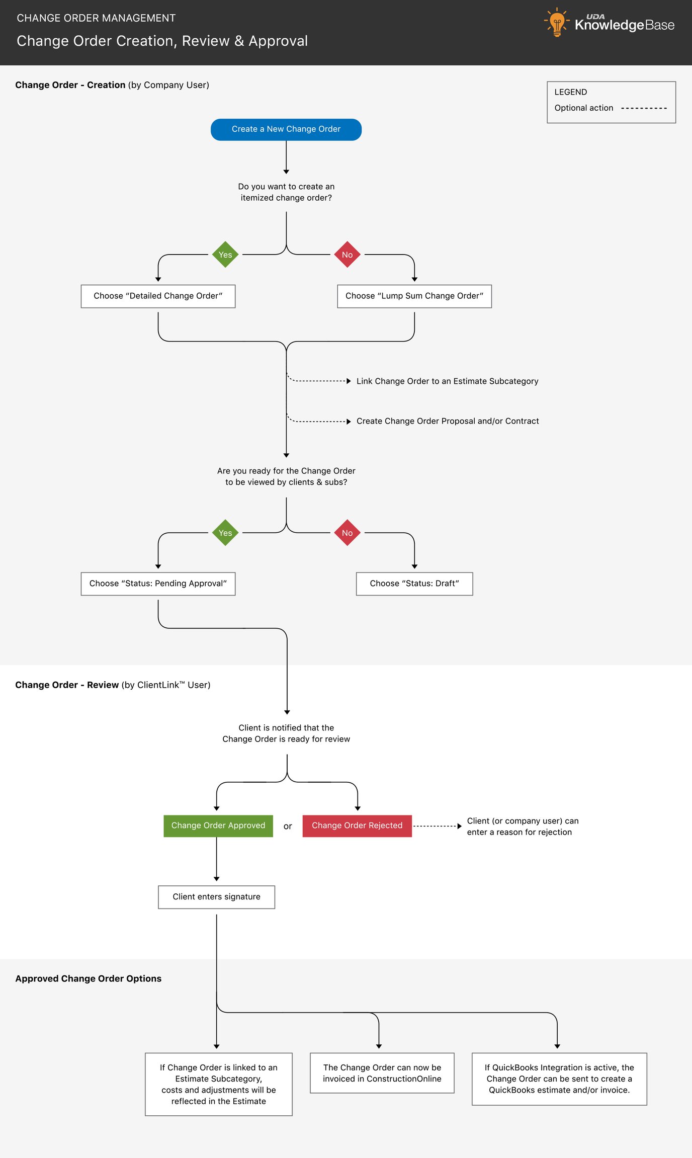 Change Order Workflow