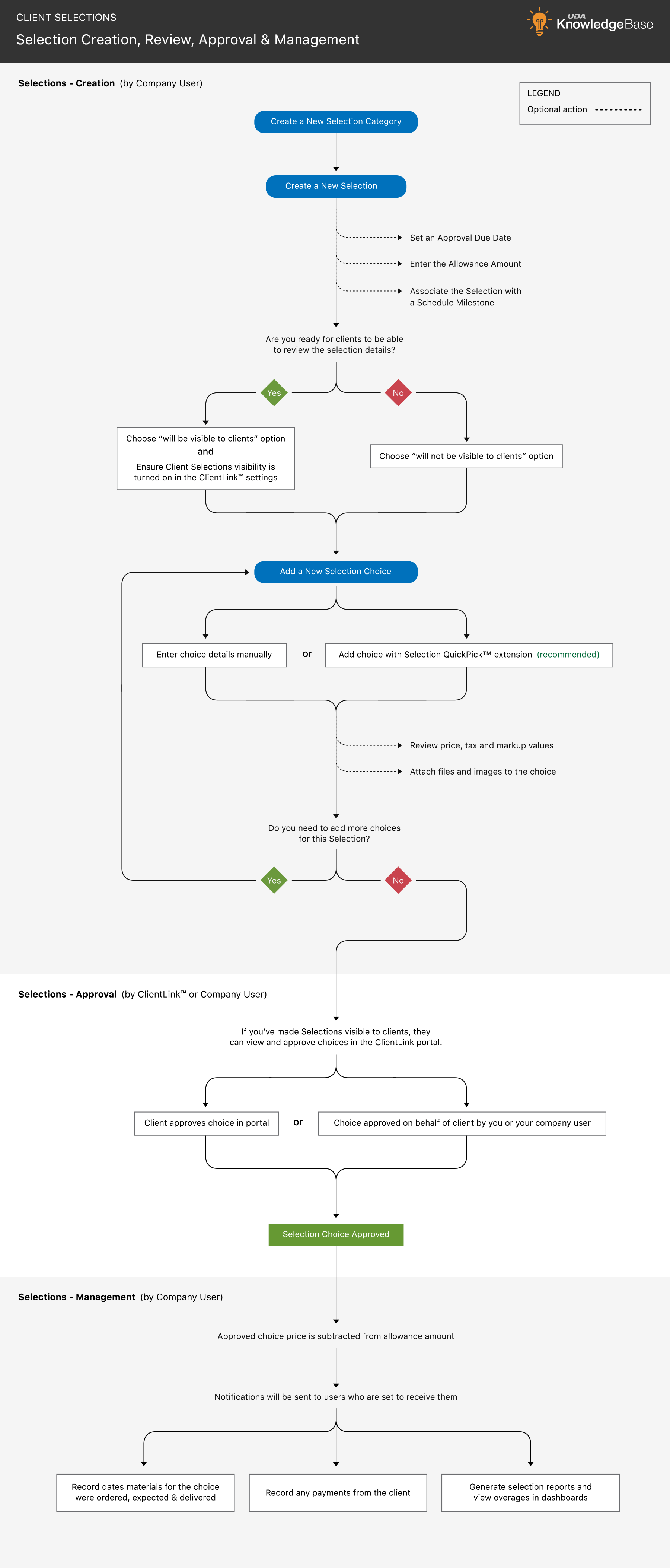 Client Selections Workflow