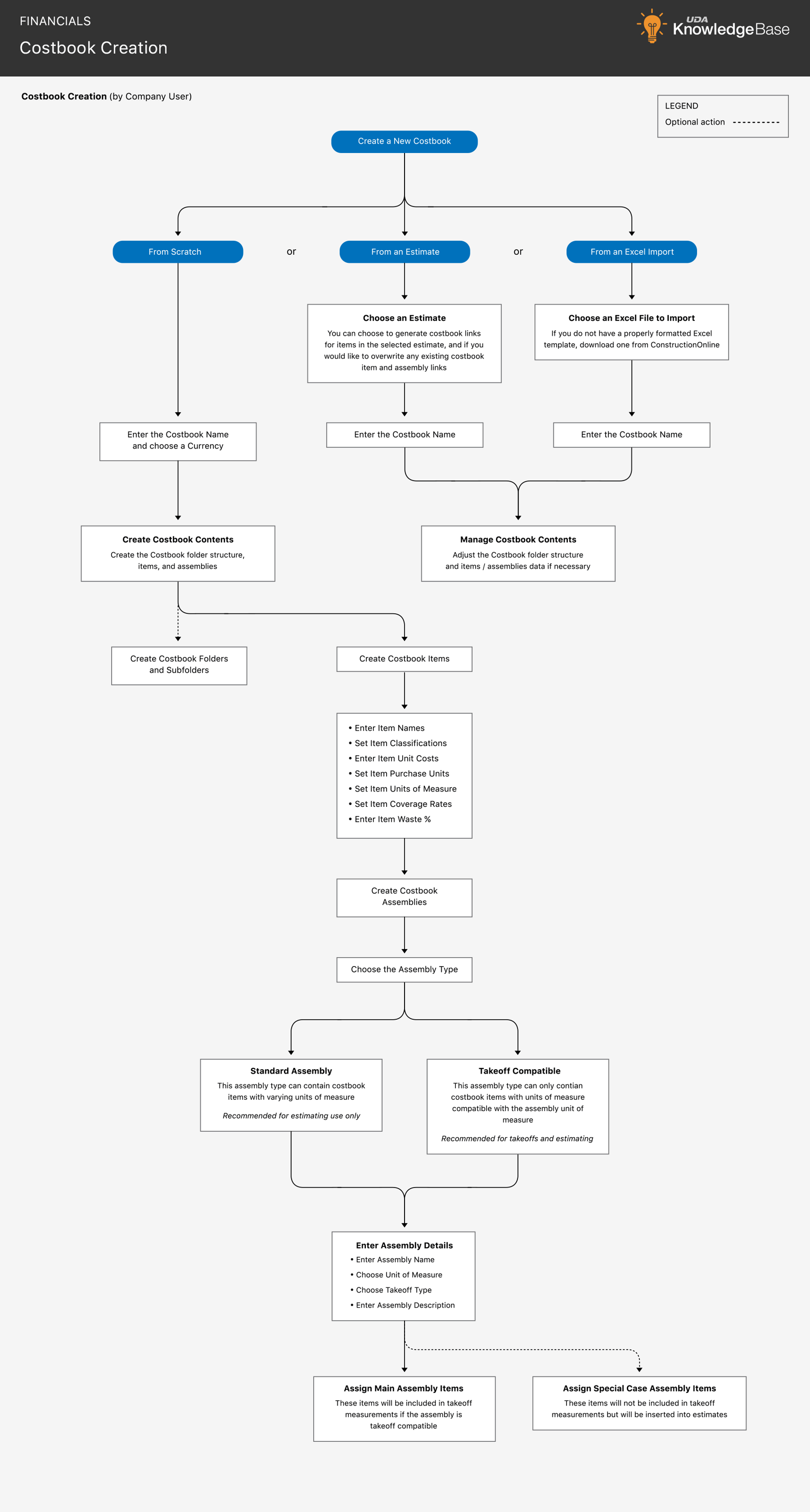 Costbook Creation Workflow