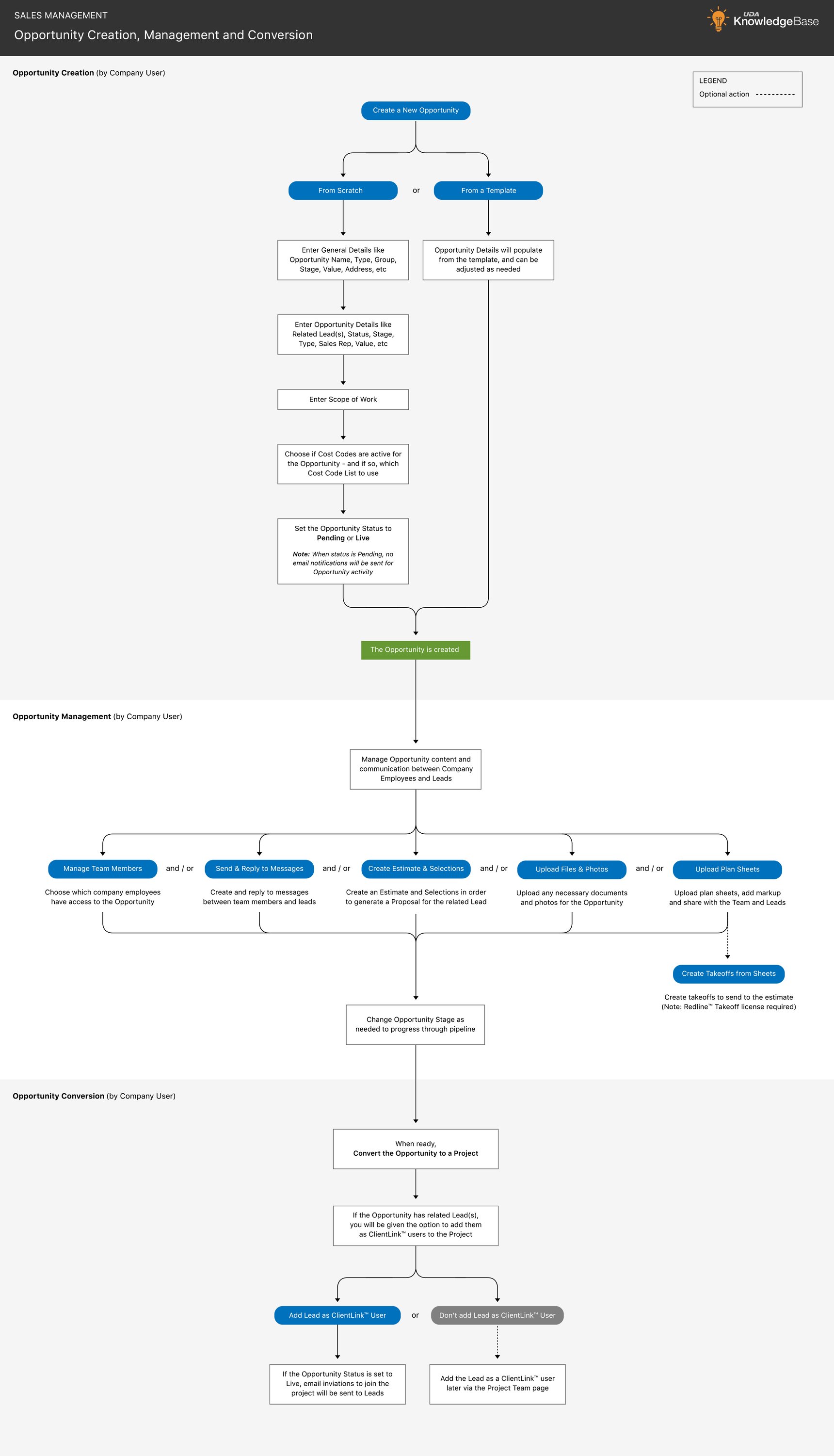 Opportunity Workflow
