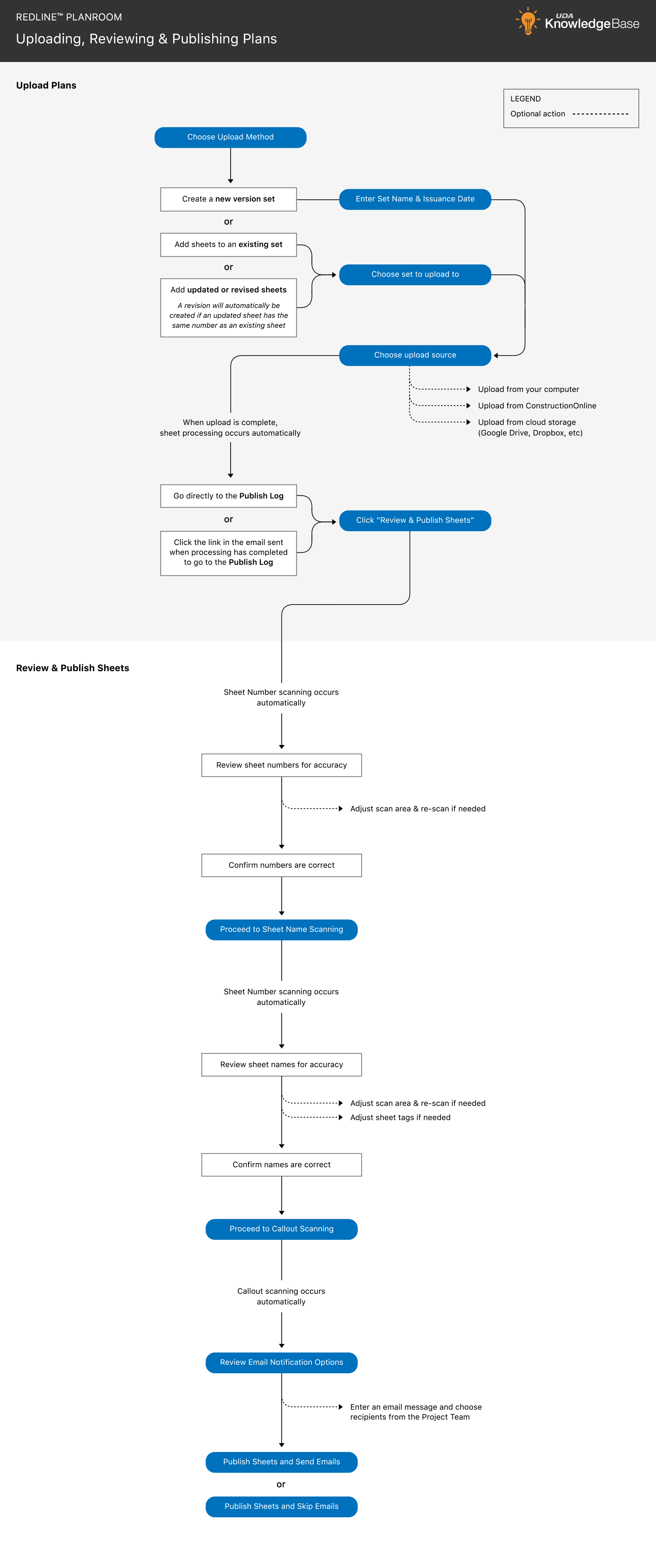 Redline Planroom Workflow