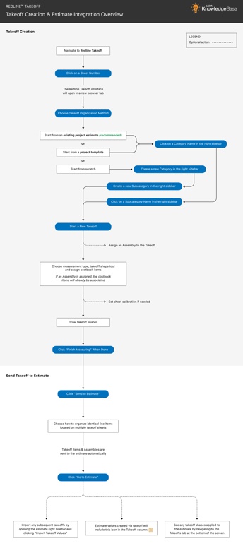 Redline Takeoff Workflow